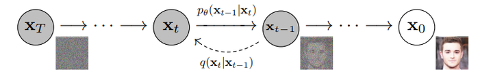 详解stable diffusion系列之DDPM：Denoising Diffusion Probabilistic Model - 知乎