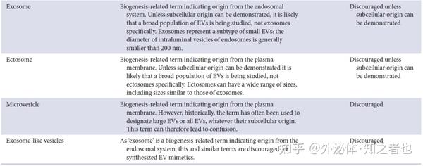MISEV2023|千人编写|外泌体研究“定海神针”|超详细解读系列连载 - 知乎