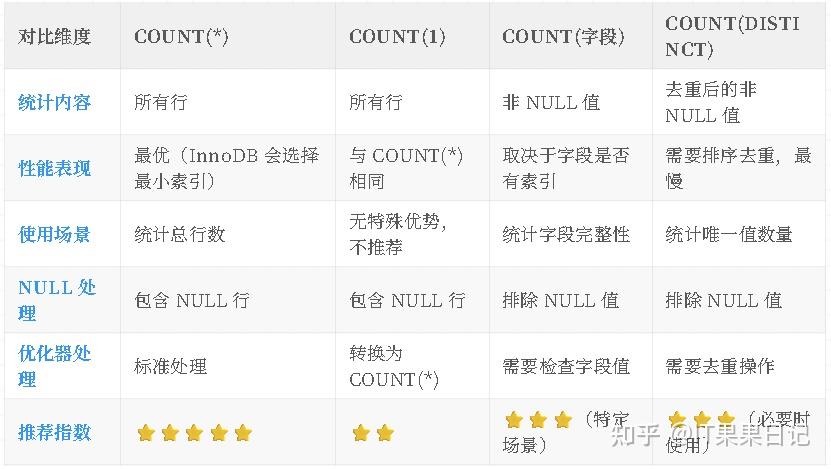 MySQL 中 count(*)、count(1)、count(字段)性能对比：一次彻底搞清楚 - 知乎