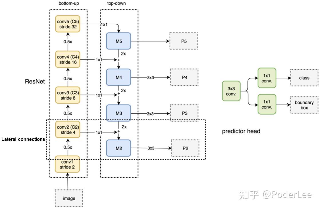 Feature Pyramid Networks, FPN-目标检测 - 知乎