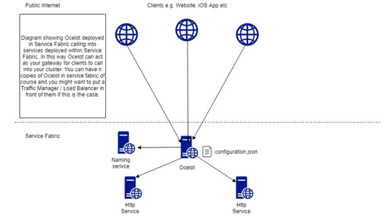 .NET Core 搭建 Ocelot及使用