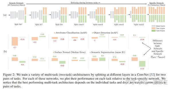 Cross-stitch Networks for Multi-task Learning - 知乎