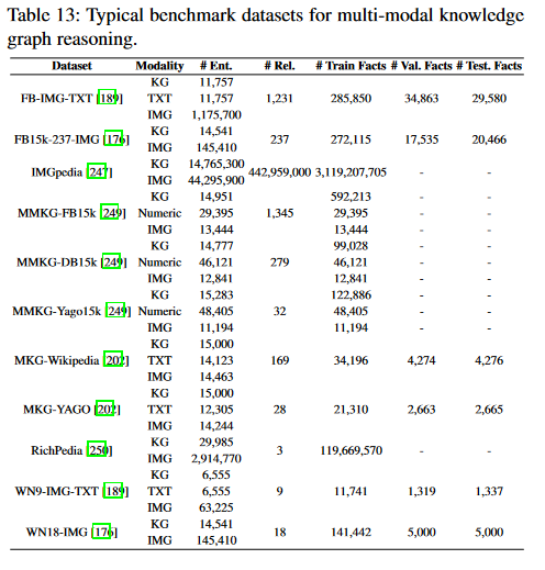 A Survey of Knowledge Graph Reasoning on Graph Types: Static, Dynamic, and Multi-Modal - 知乎