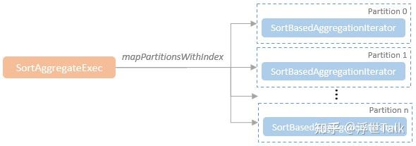 Spark SQL深入分析之图解SortAggregateExec执行流程 - 知乎