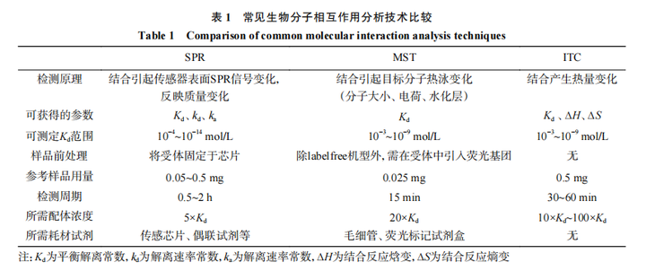 常见分子互作技术优缺点比较（SPR、MST、ITC） - 知乎