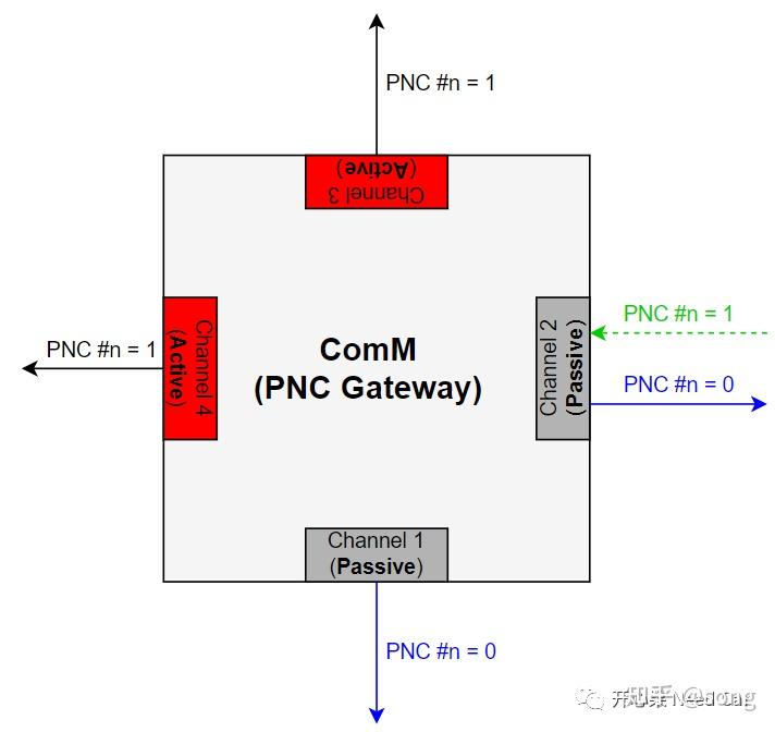 Autosar PN网络管理：PNC信息的收/发流程 - 知乎