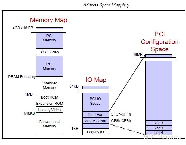 PCIe 体系结构简介 - 知乎