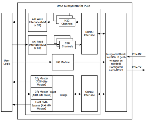 Xilinx的Vivado中，有三种方式可以实现PCIE功 - 知乎