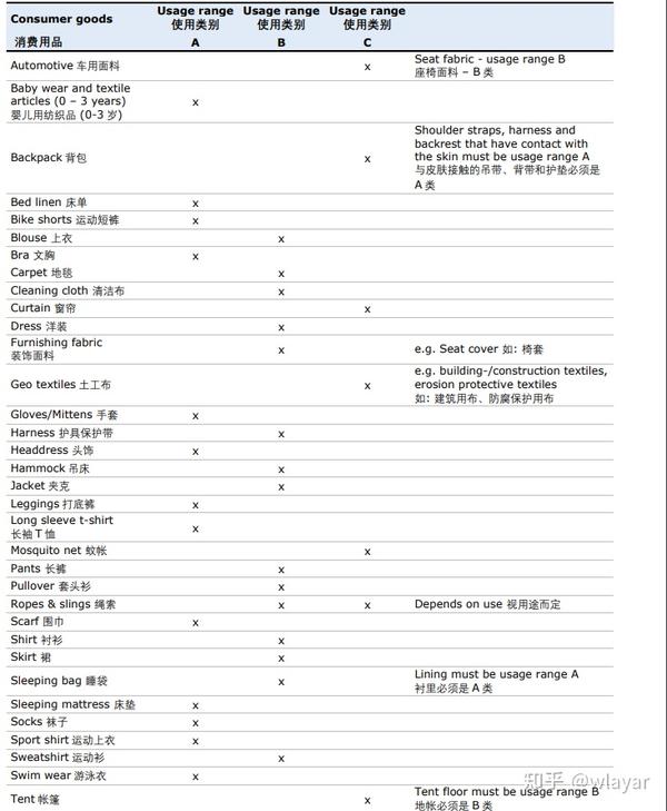 bluesign蓝标验厂认证PRODUCT吊牌商标适用于终端消费者 - 知乎