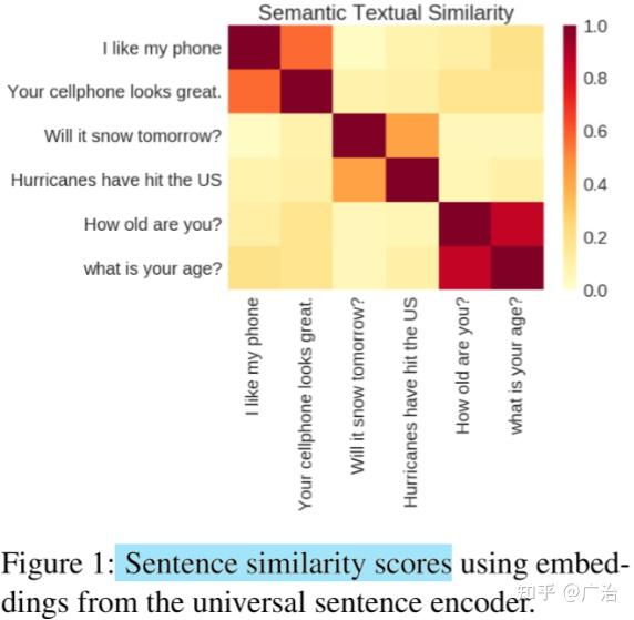句子表征-文本匹配系列七：谷歌-Universal Sentence Encoder - 知乎