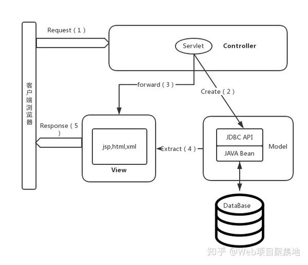 从零学习Spring MVC框架「环境搭建和MVC架构」 - 知乎