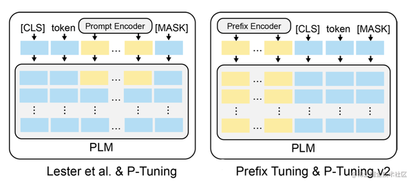 大模型参数高效微调技术原理综述（三）-P-Tuning、P-Tuning v2 - 知乎