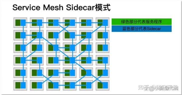 来，一起初步认识Service Mesh - 知乎
