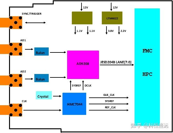 FMC165-双通道AD9208 14位 3GspsAD FMC子卡板卡介绍 - 知乎