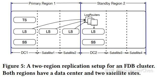 论文（七）FoundationDB: A Distributed Unbundled Transactional Key Value Store - 知乎