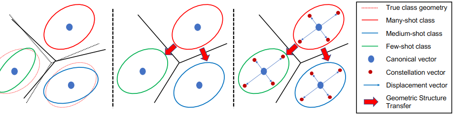 GistNet: a Geometric Structure Transfer Network for Long-Tailed ...