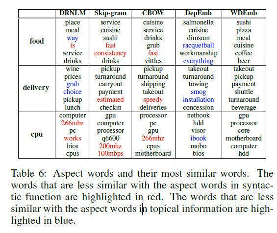 《Unsupervised Word and Dependency Path Embeddings for Aspect Term Extraction》阅读笔记 - 知乎