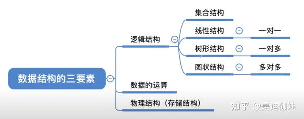 数据结构的三要素 知乎 9969