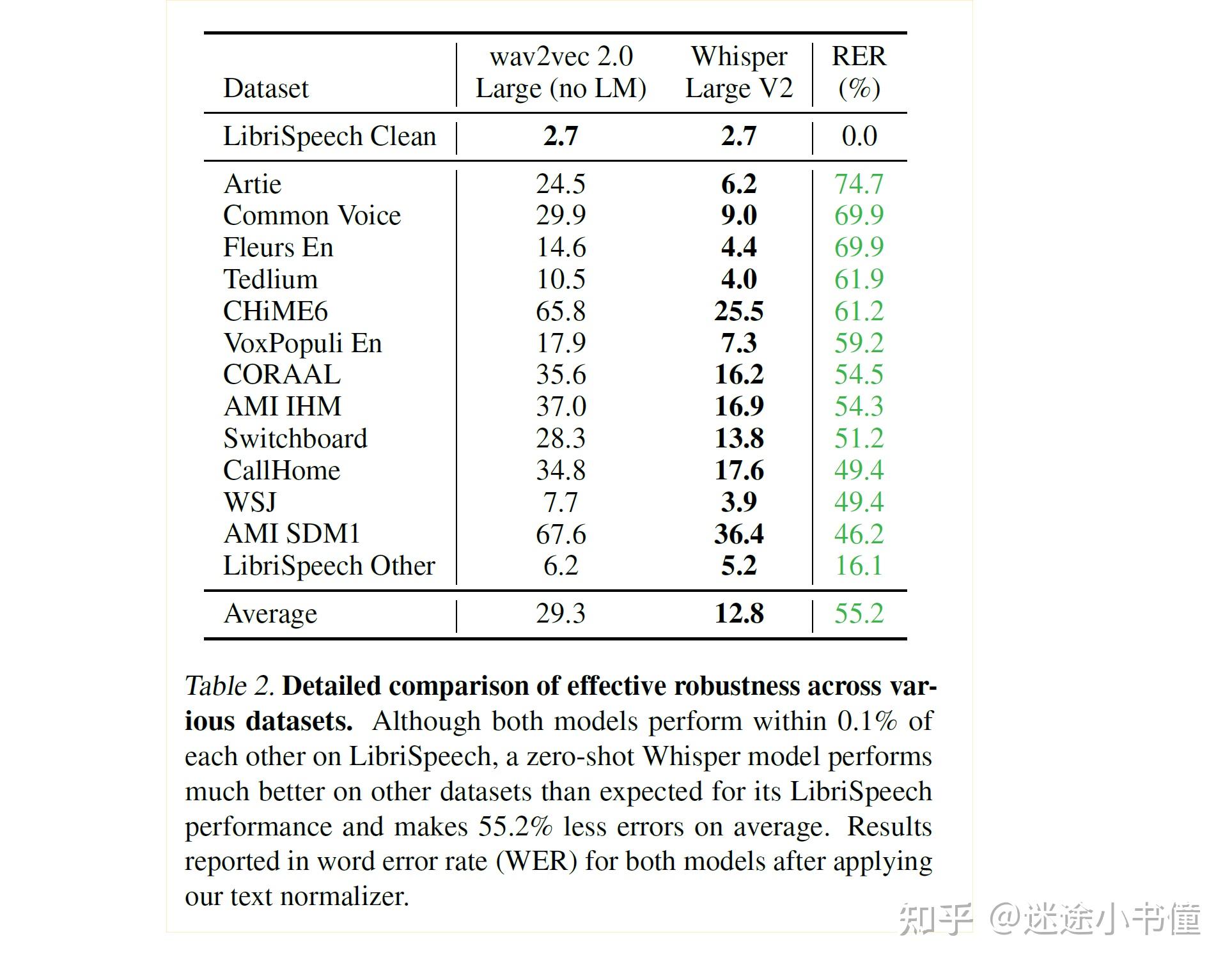 [细读经典]openai的whisper - part I - 论文部分 - 知乎