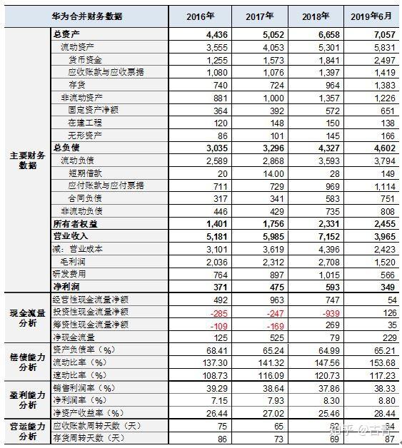 华为财务分析与启示 - 知乎