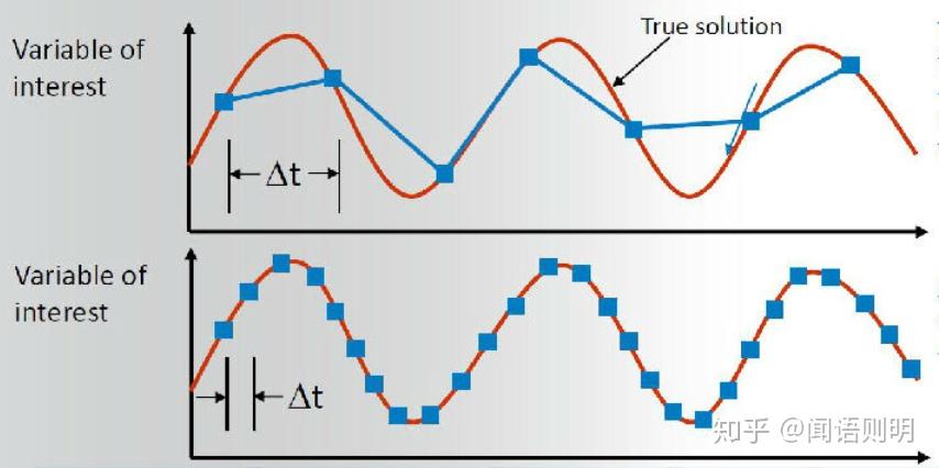 VOF计算参考：Courant Number - 知乎