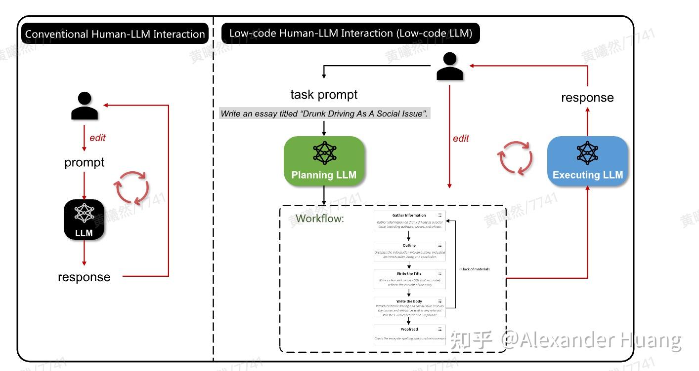 《Low-code LLM: Visual Programming over LLMs》调研 - 知乎