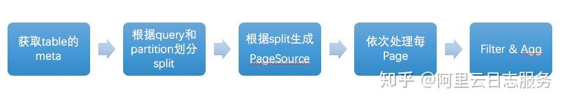 深入理解Presto - 知乎