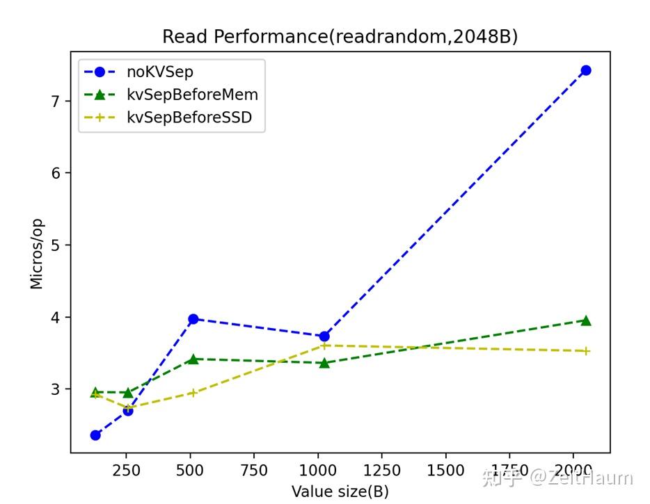 KV分离 - 基于leveldb实现 - 知乎