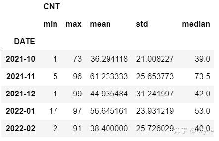 Python | to_period()和agg()函数 - 知乎