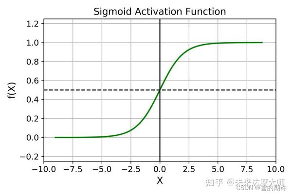 【深度学习激活函数总结2】sigmoid，tanh，ReLU，Leaky ReLU，EReLU，PReLU，Softmax，Swish ...