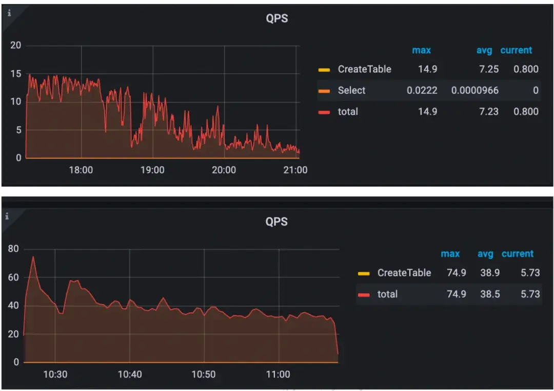 狂飙 50 倍丨TiDB DDL 框架优化深度解析 - 知乎