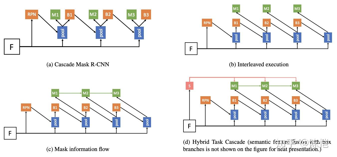 实例分割的进阶三级跳：从 Mask R-CNN 到 Hybrid Task Cascade - 知乎