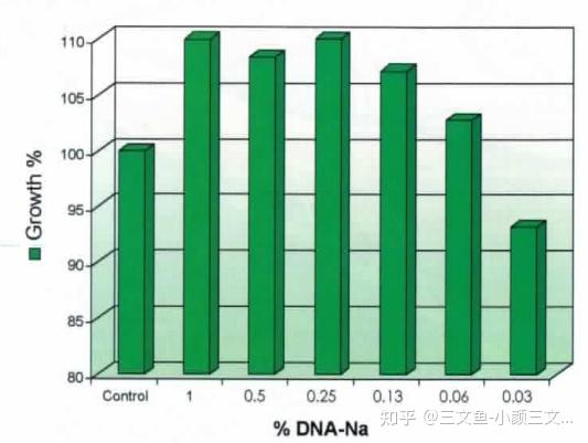 DNA-Na（PDRN）：一种抗衰老作用的皮肤修复活性成分 - 知乎