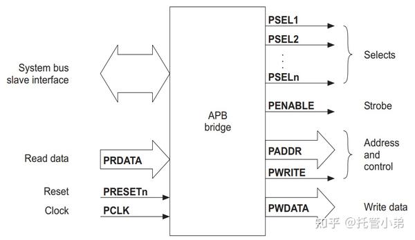 AMBA--AHB To APB Bridge Verilog实现与仿真 - 知乎