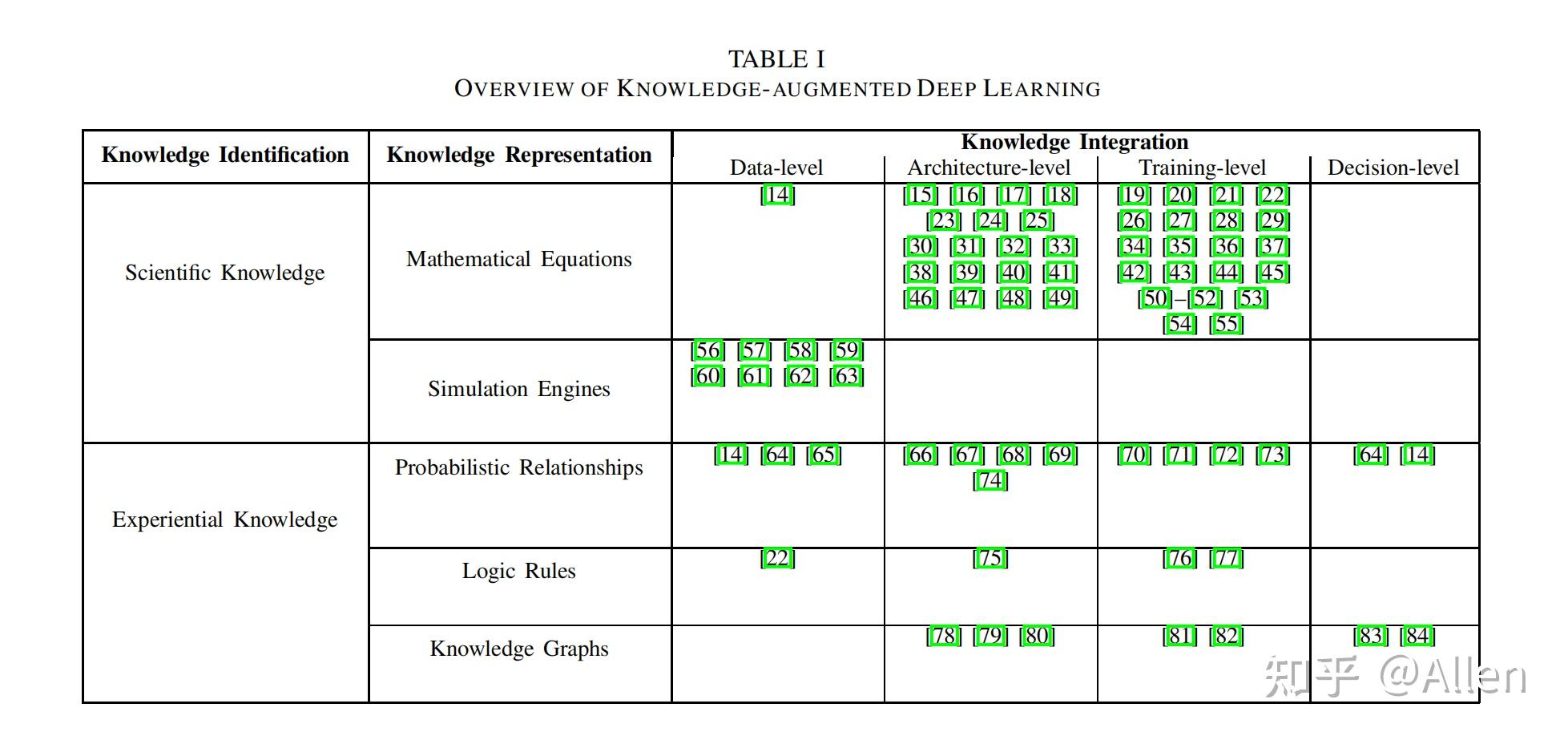Knowledge-augmented Deep Learning and Its Applications: A Survey知识增强深度学习及其应用 - 知乎