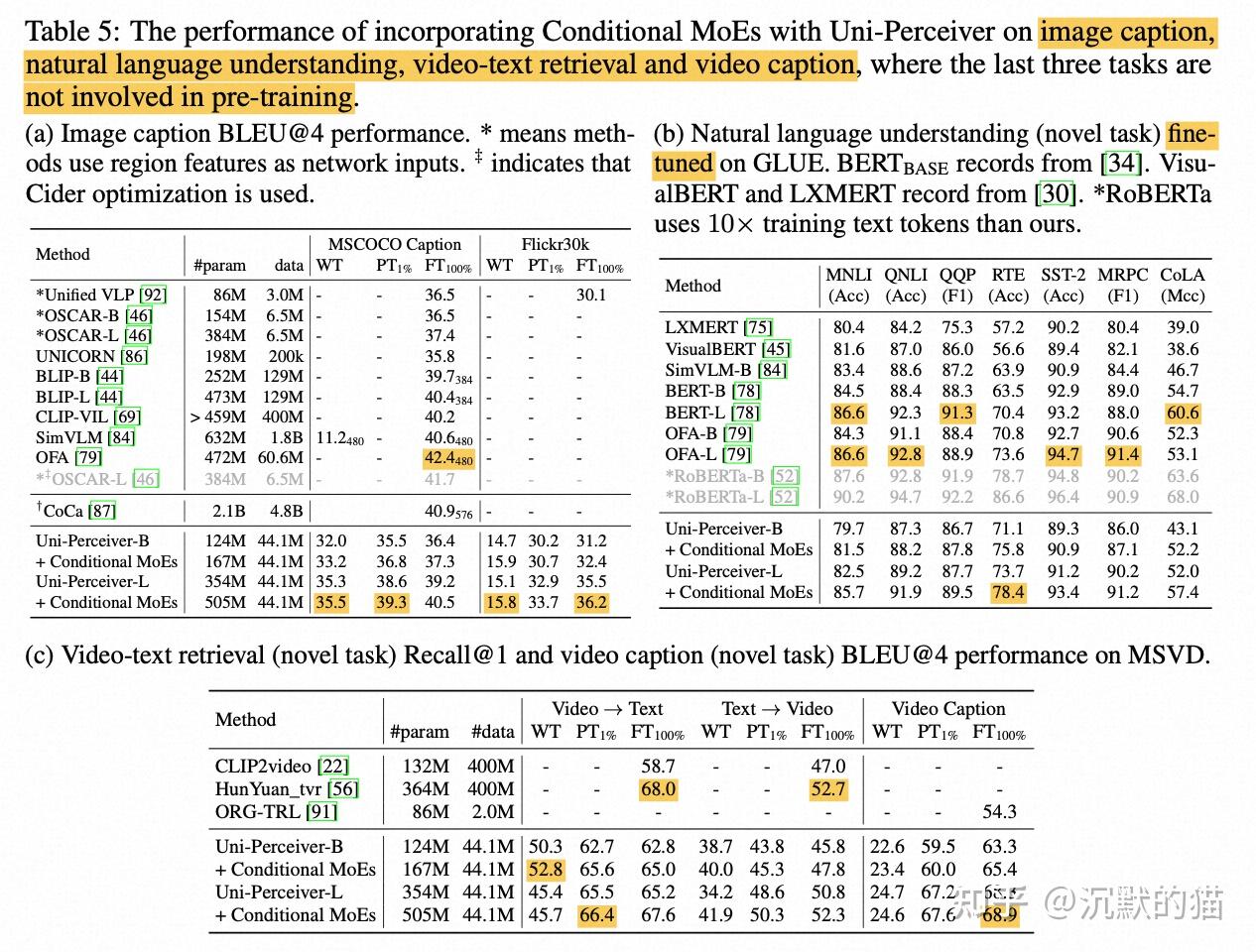 [8] NIPS 2022 Uni-perceiver-MoE- Learning sparse generalist models with ...