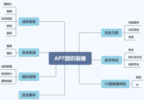 APT攻防的溯源与反溯源技术 - 知乎