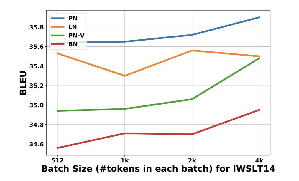 BatchNorm在NLP任务中的问题与改进 - 知乎