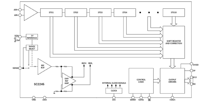 国芯思辰| 14位ADC SC2245可用于工业高速采集板卡，替换LTC2245 - 知乎