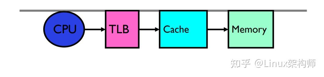 操作系统之虚拟内存TLB与缓存（cache）关系 - 知乎