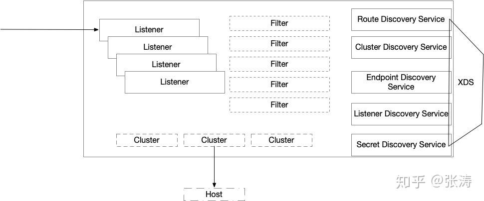 新手学分布式 - 如何实现EnvoyProxy XDS Server(Envoy动态API使用总结) - 知乎