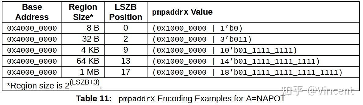RISC-V SiFive U54内核——PMP物理内存保护 - 知乎