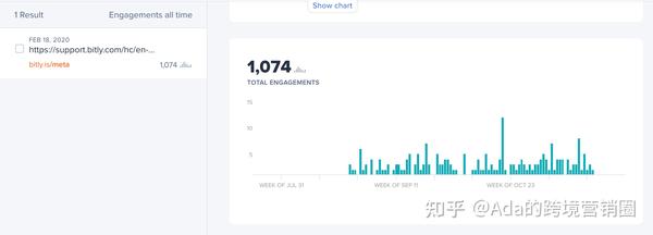数字营销中不可或缺的工具——Bitly - 知乎