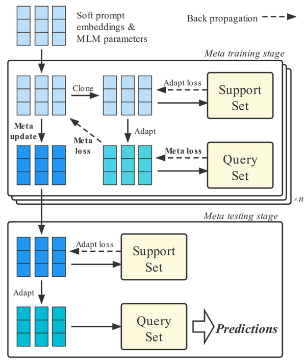 COLING 2022 | MetaPrompting：基于元学习的soft prompt初始化方法 - 知乎