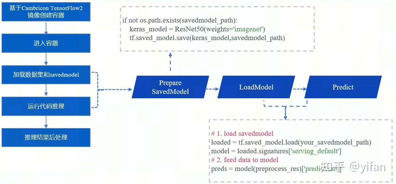 【CN-TF3】Cambricon Tensorflow 推理入门 - 知乎