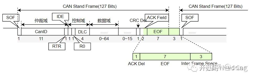 CAN通信：Busoff以后，为什么要等待128次连续11个隐性位？ - 知乎
