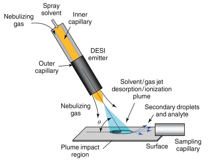 解吸电喷雾离子化（DESI）质谱，Desorption Electrospray Ionization Mass Spectrometry - 知乎