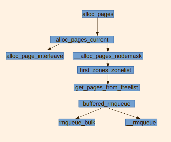 alloc_pages的实现浅析 - 知乎