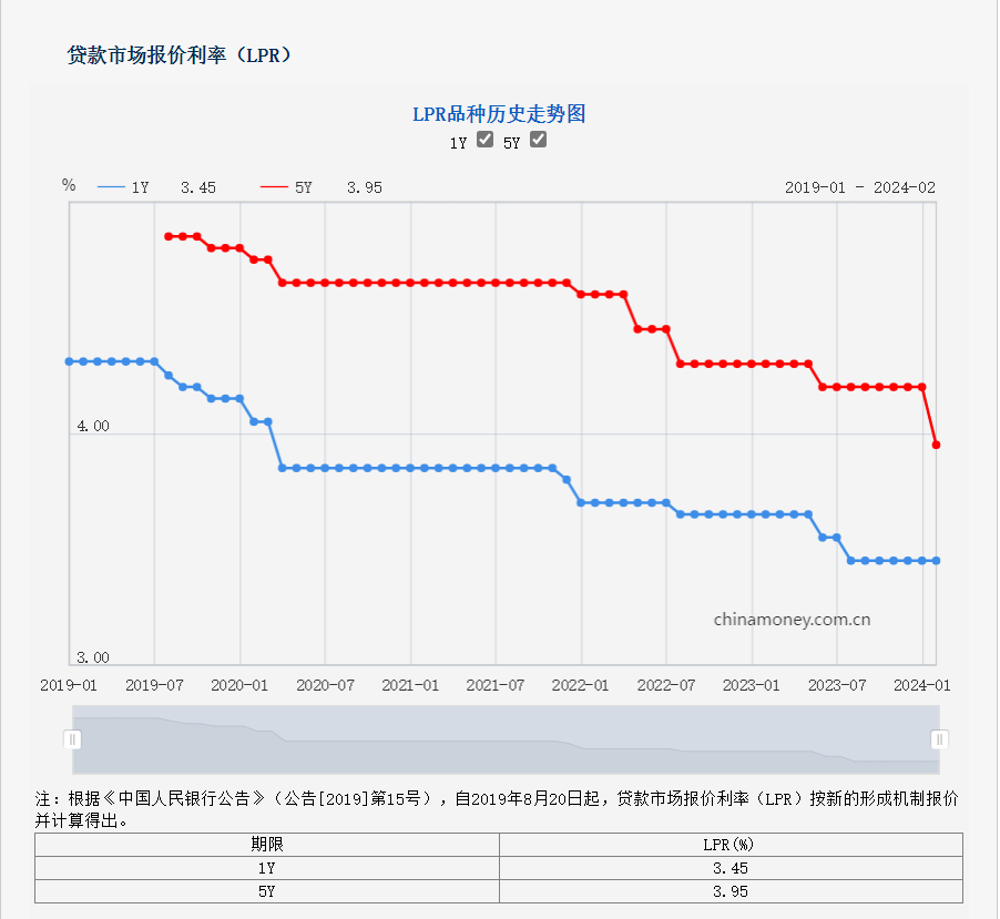 利率下调丨5年期LPR超预期降至3.95% - 知乎