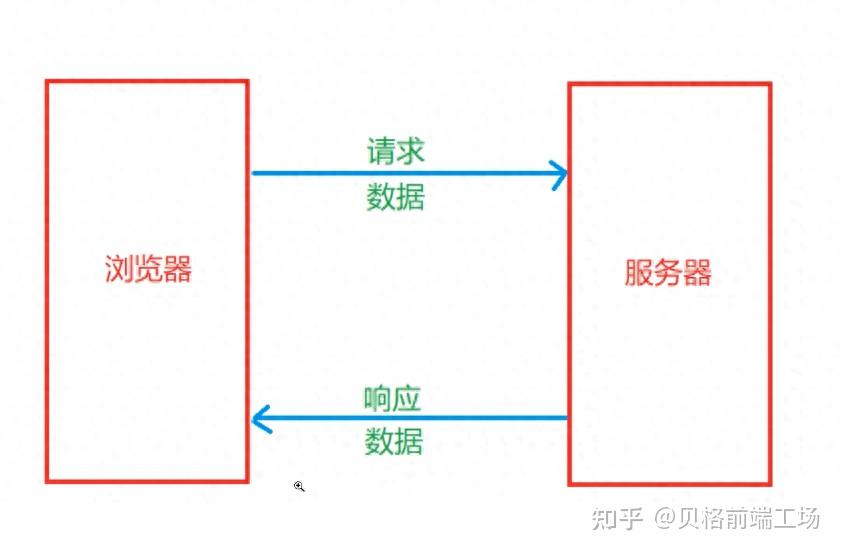 前后端通讯：前端调用后端接口的五种方式，优劣势和场景 知乎 